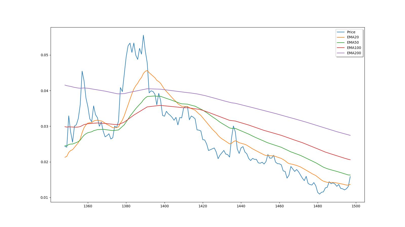 Opulous Exponential Moving Averages