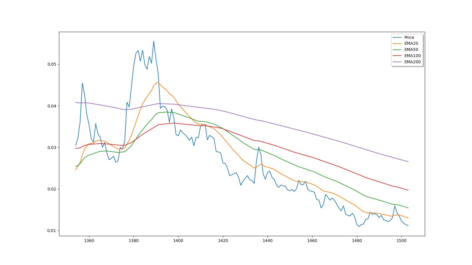Opulous Exponential Moving Averages