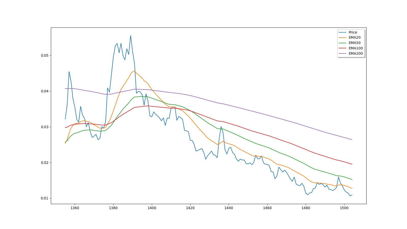 Opulous Exponential Moving Averages