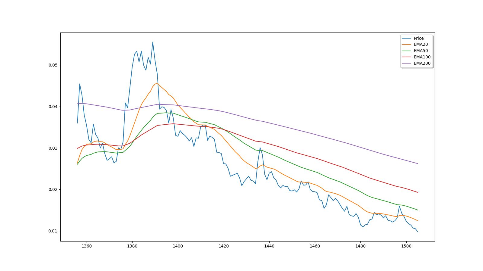 Opulous Exponential Moving Averages