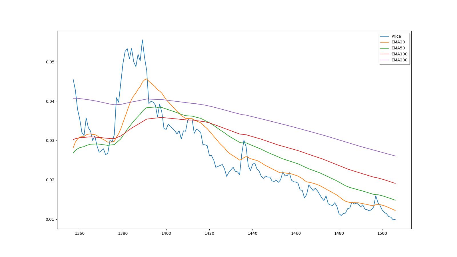 Opulous Exponential Moving Averages