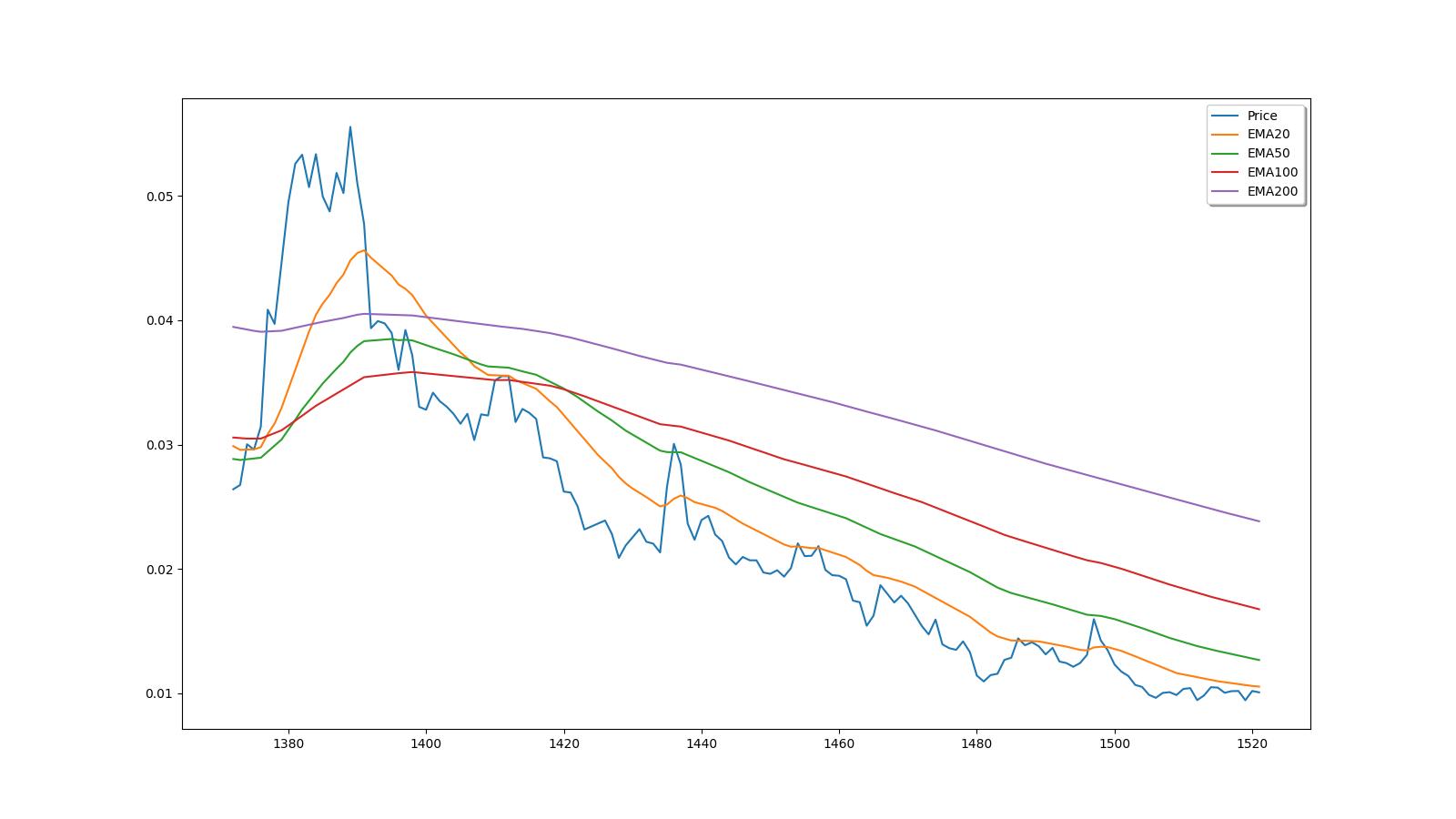 Opulous Exponential Moving Averages
