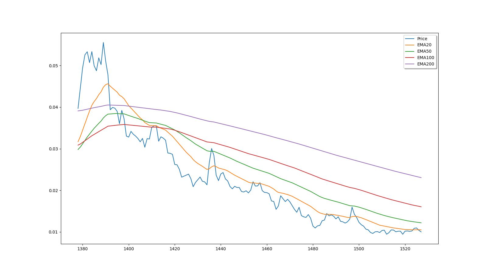 Opulous Exponential Moving Averages