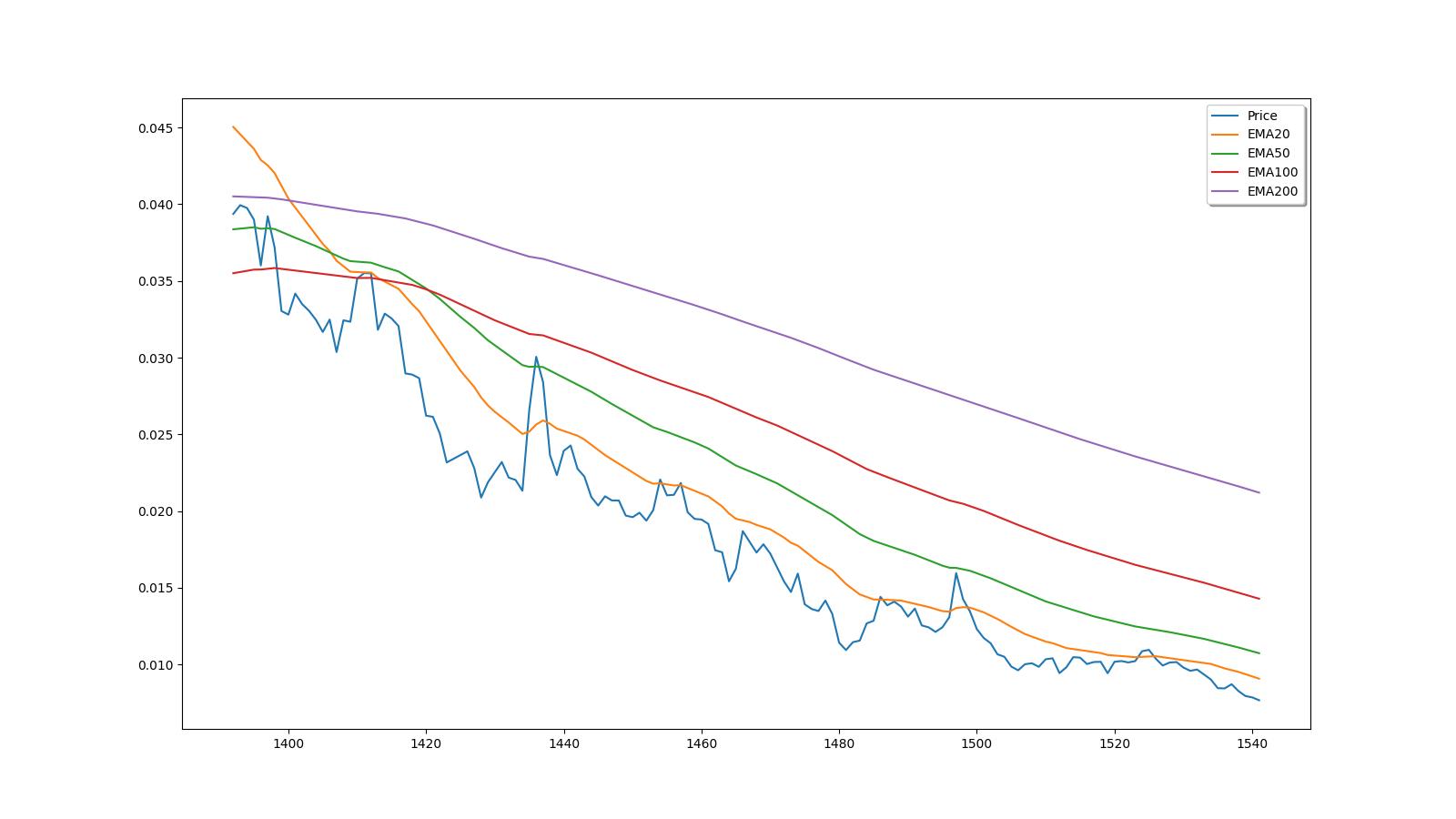 Opulous Exponential Moving Averages
