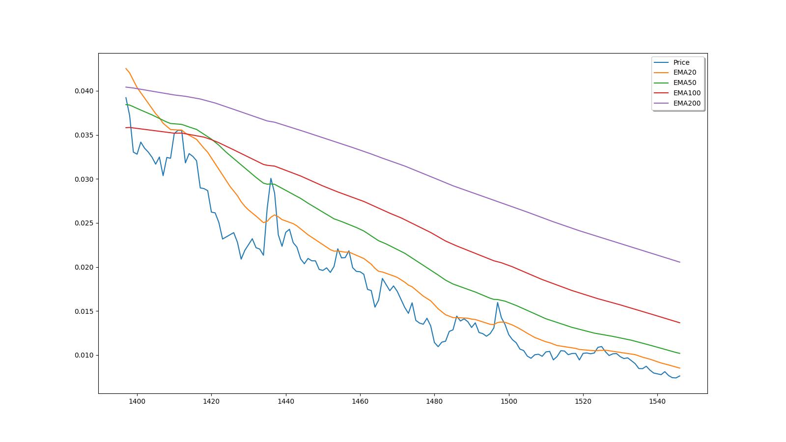 Opulous Exponential Moving Averages