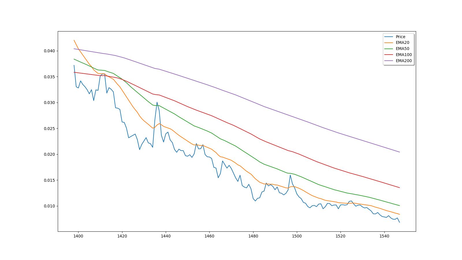 Opulous Exponential Moving Averages