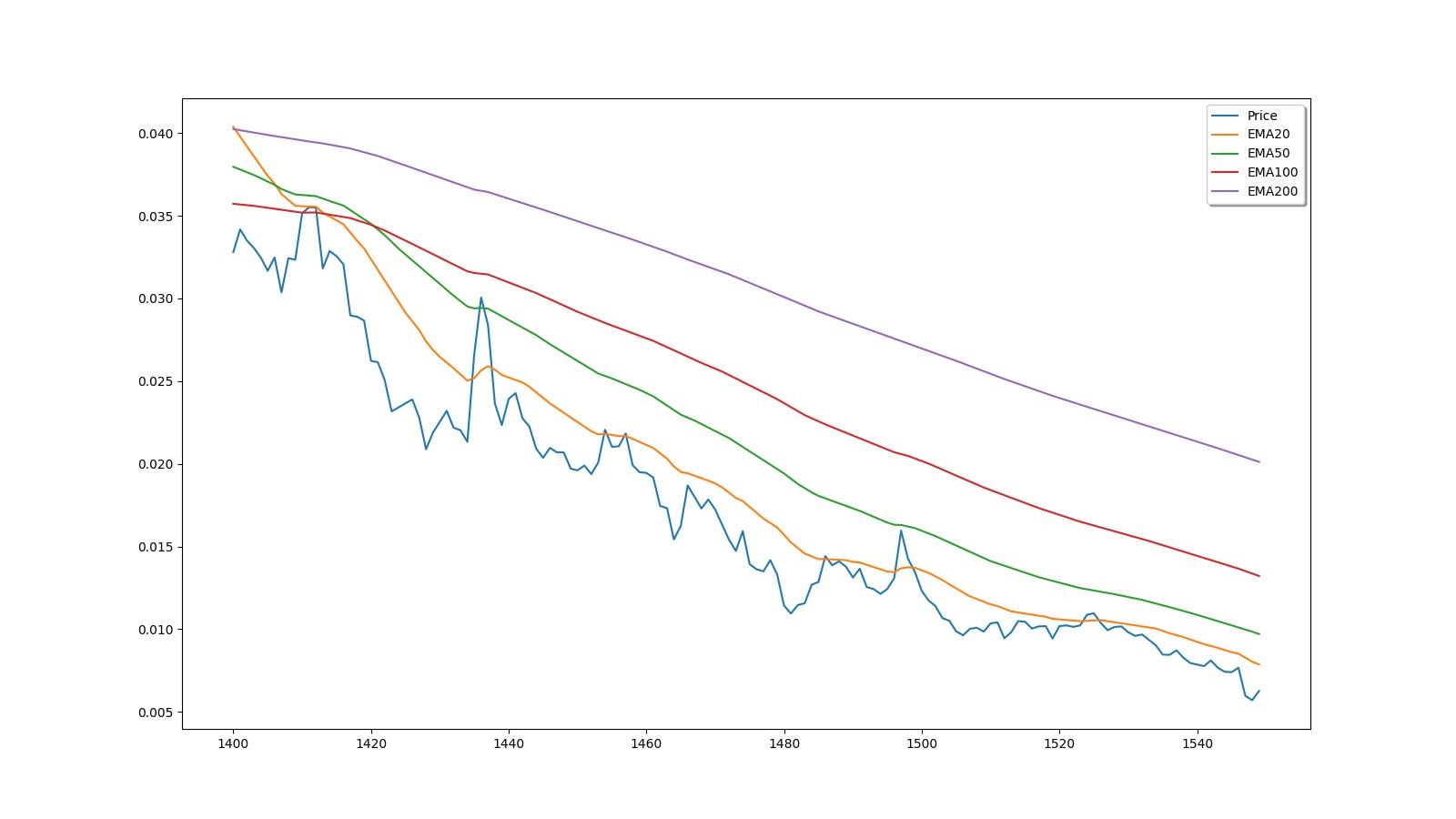 Opulous Exponential Moving Averages