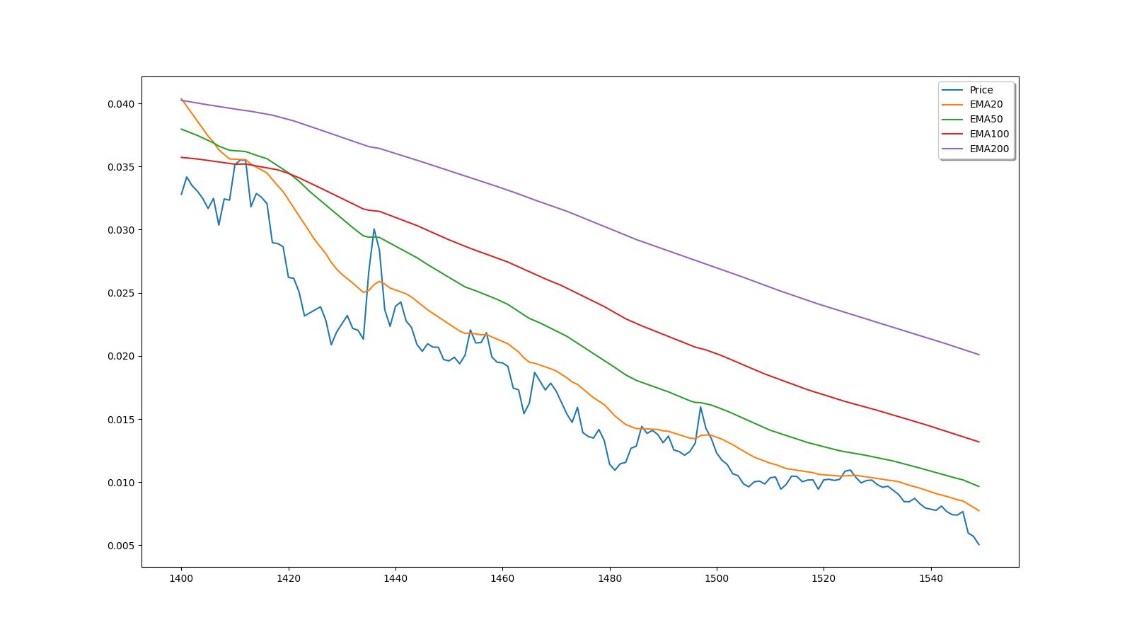 Opulous Exponential Moving Averages