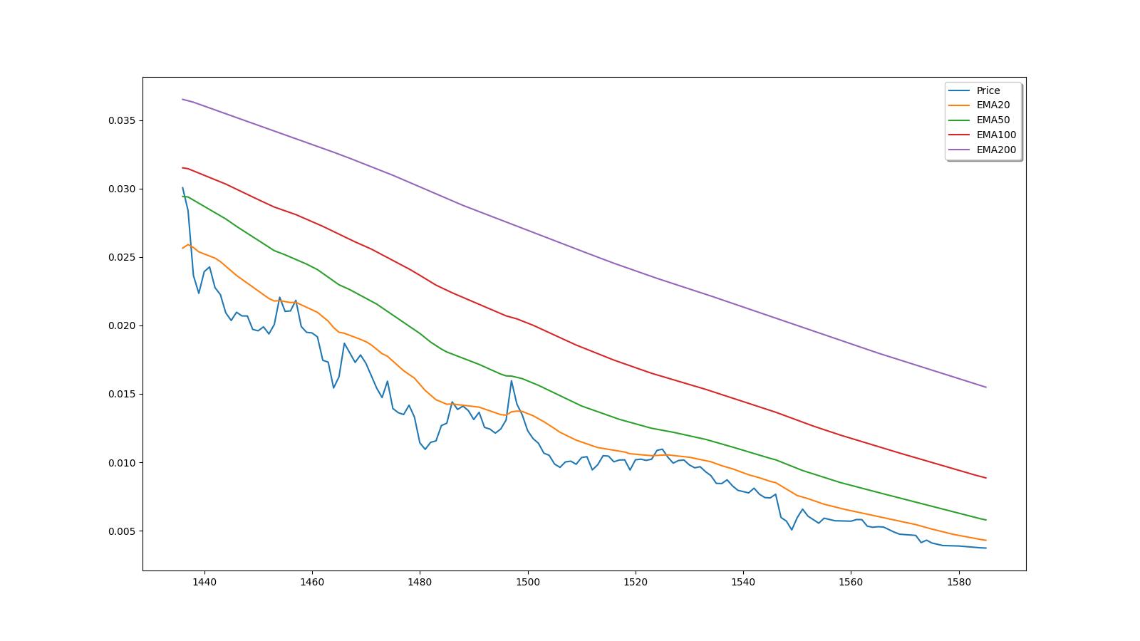 Opulous Exponential Moving Averages