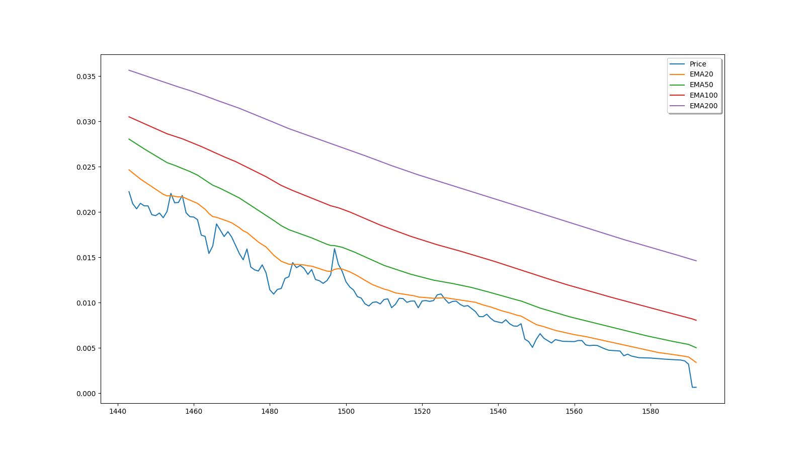 Opulous Exponential Moving Averages