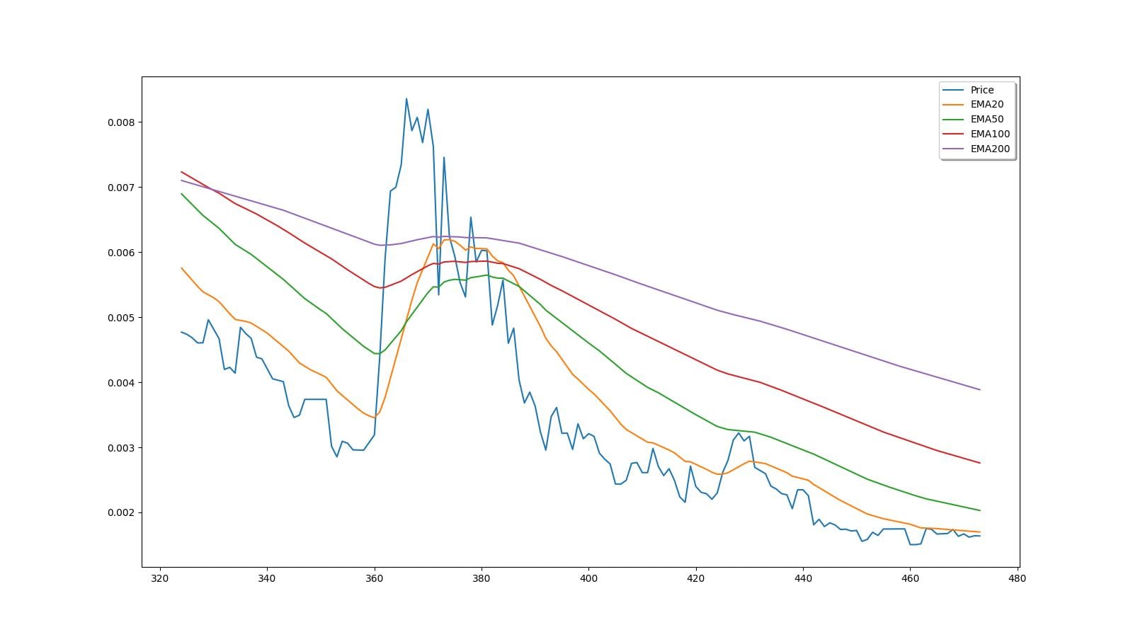 Opus Exponential Moving Averages