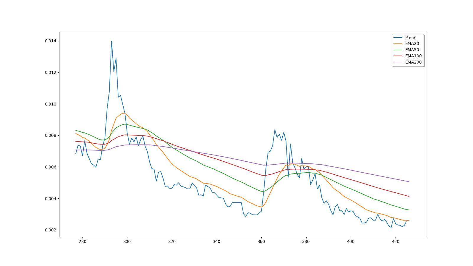 Opus Exponential Moving Averages
