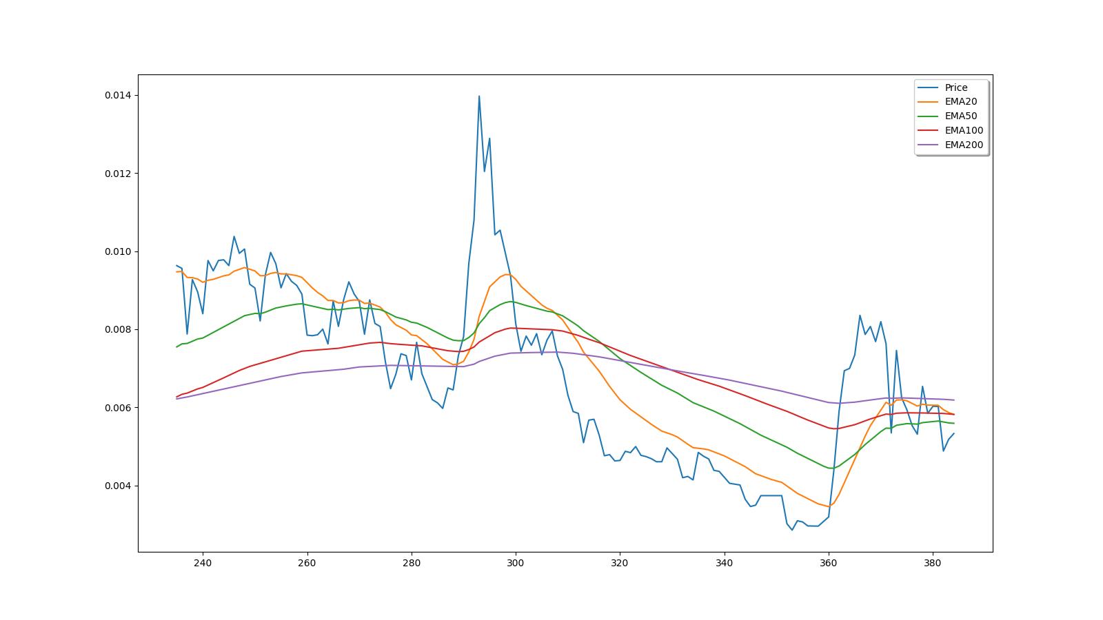 Opus Exponential Moving Averages