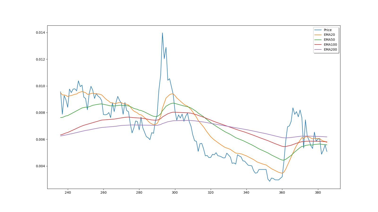 Opus Exponential Moving Averages
