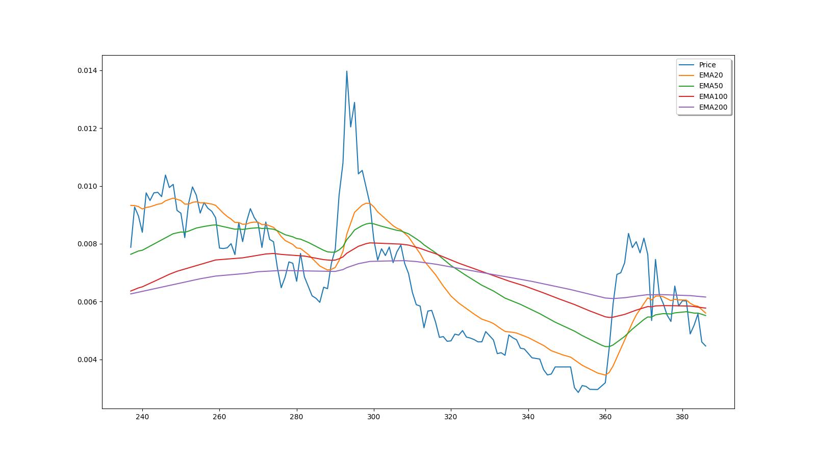 Opus Exponential Moving Averages