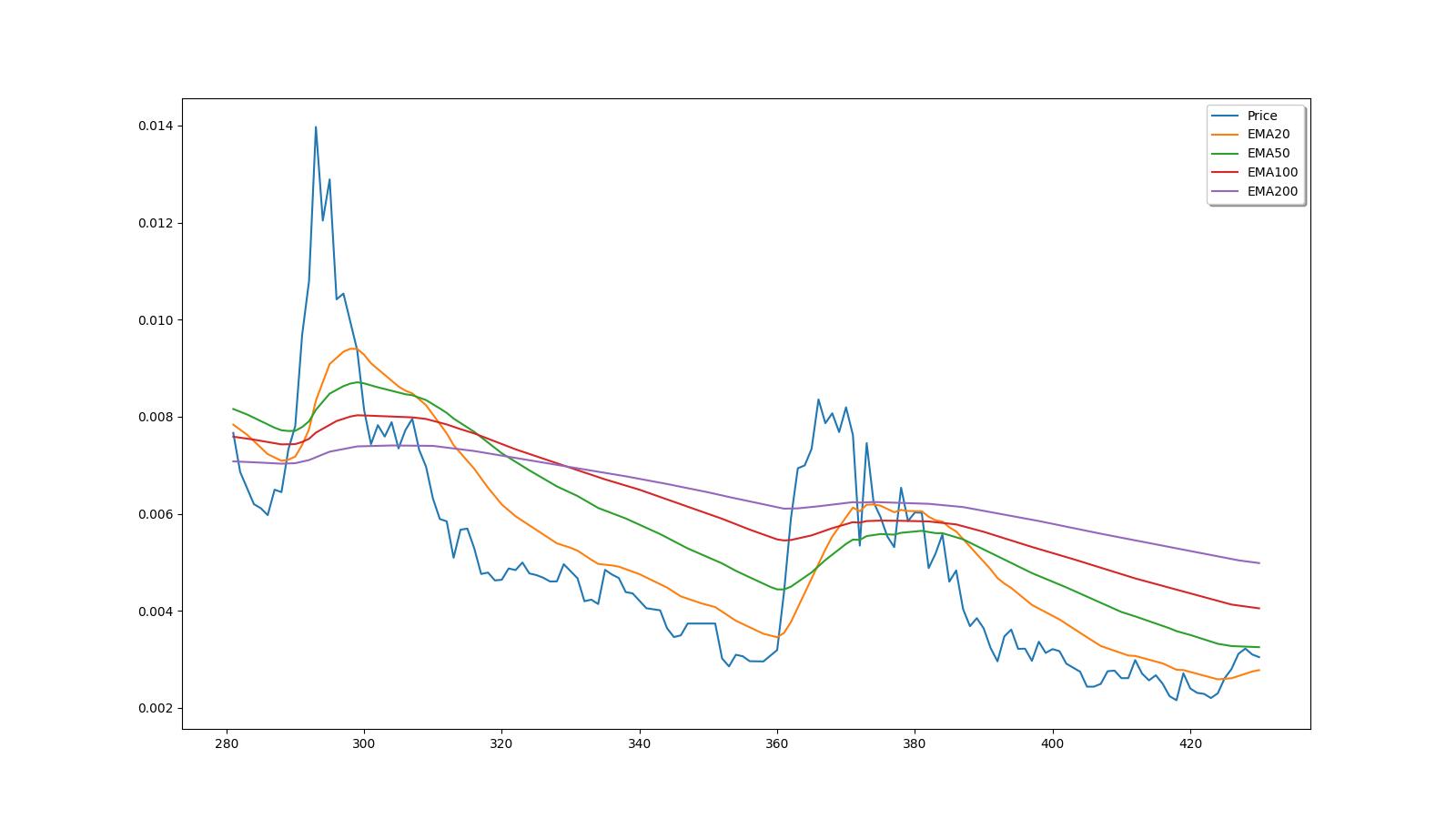 Opus Exponential Moving Averages