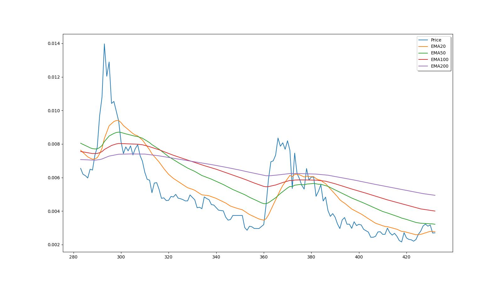 Opus Exponential Moving Averages