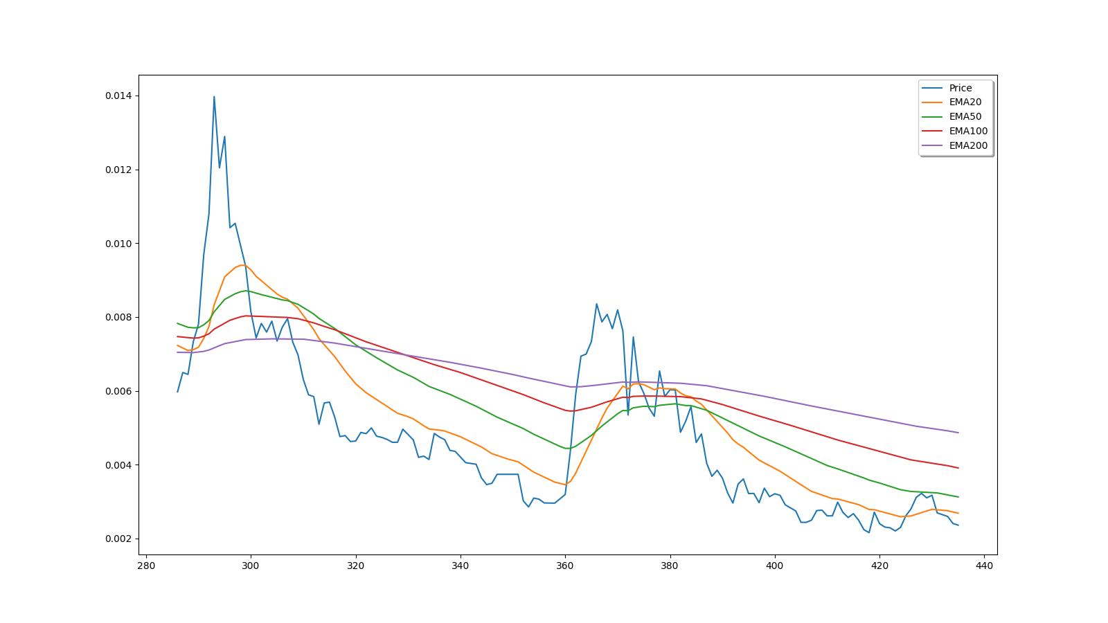 Opus Exponential Moving Averages