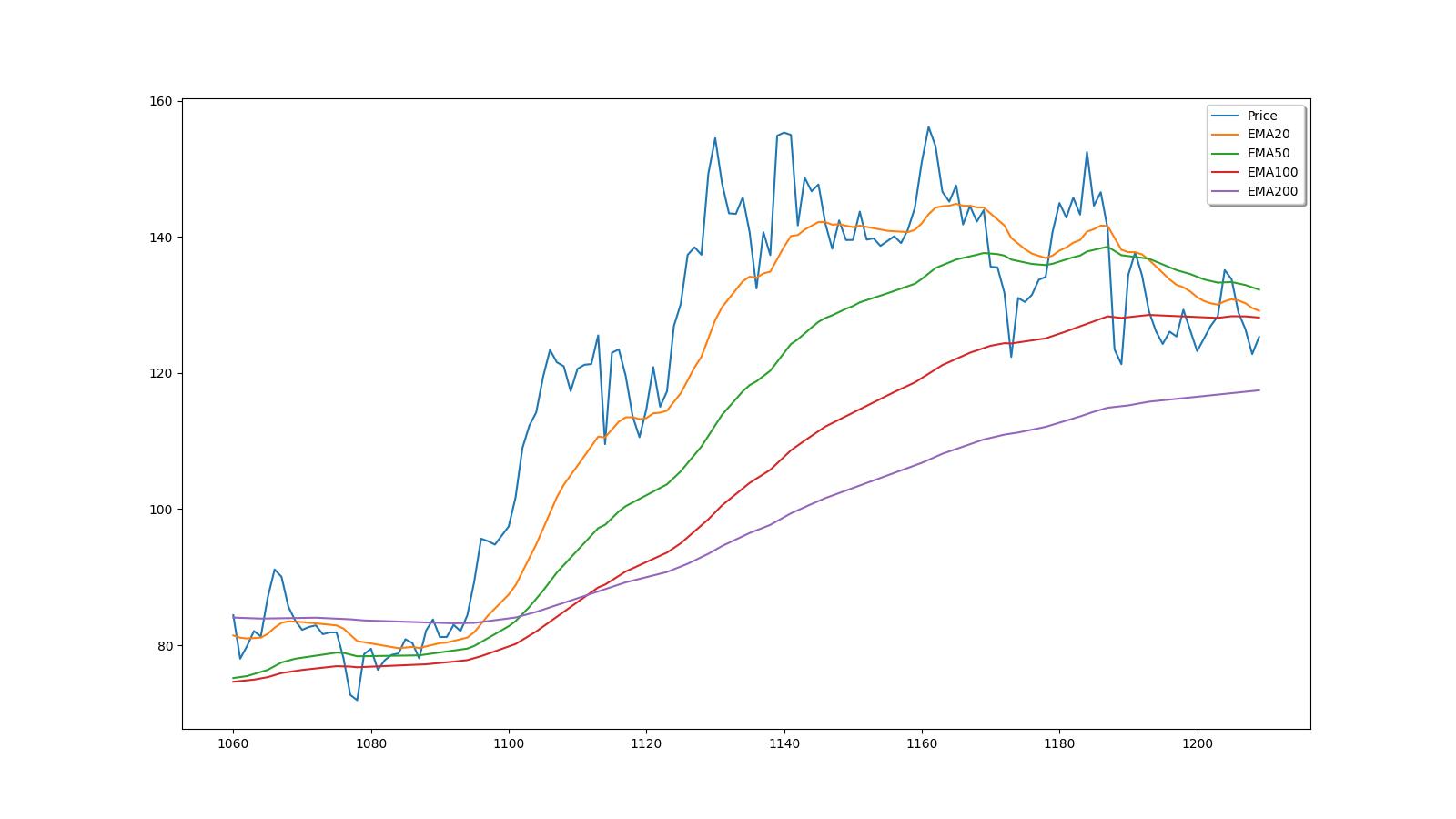Opyn Squeeth Exponential Moving Averages