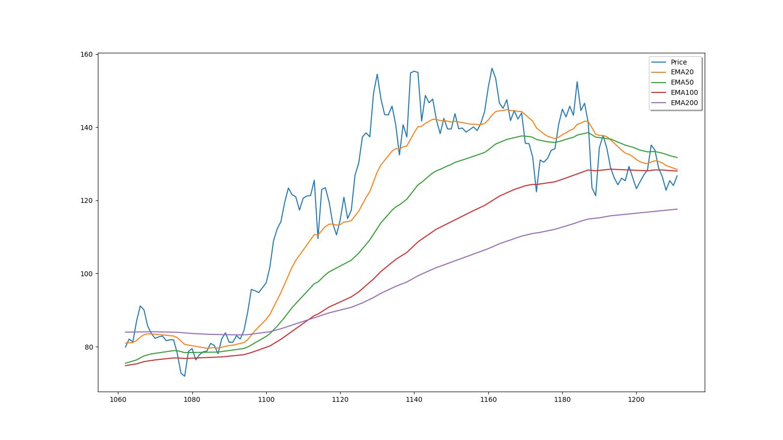 Opyn Squeeth Exponential Moving Averages