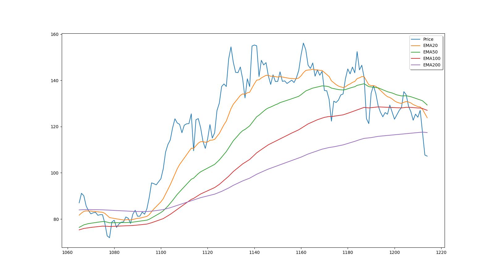 Opyn Squeeth Exponential Moving Averages