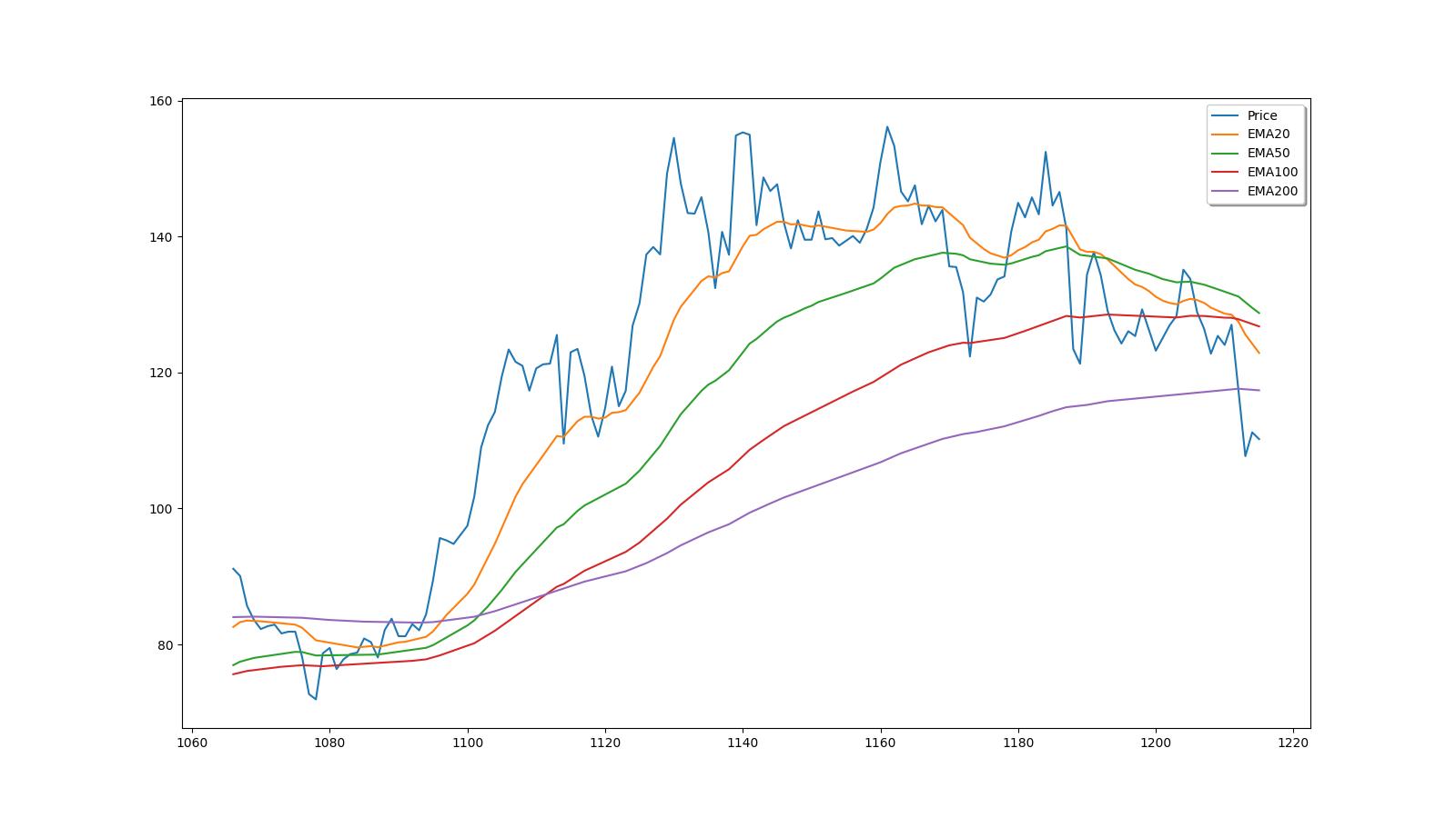 Opyn Squeeth Exponential Moving Averages