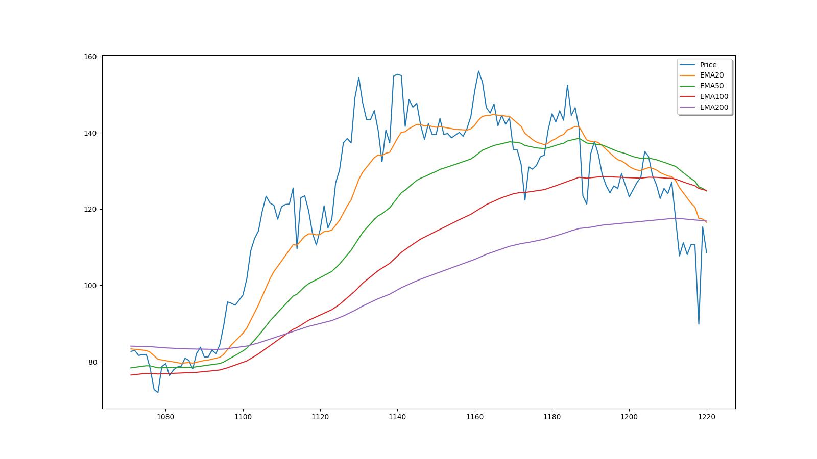 Opyn Squeeth Exponential Moving Averages