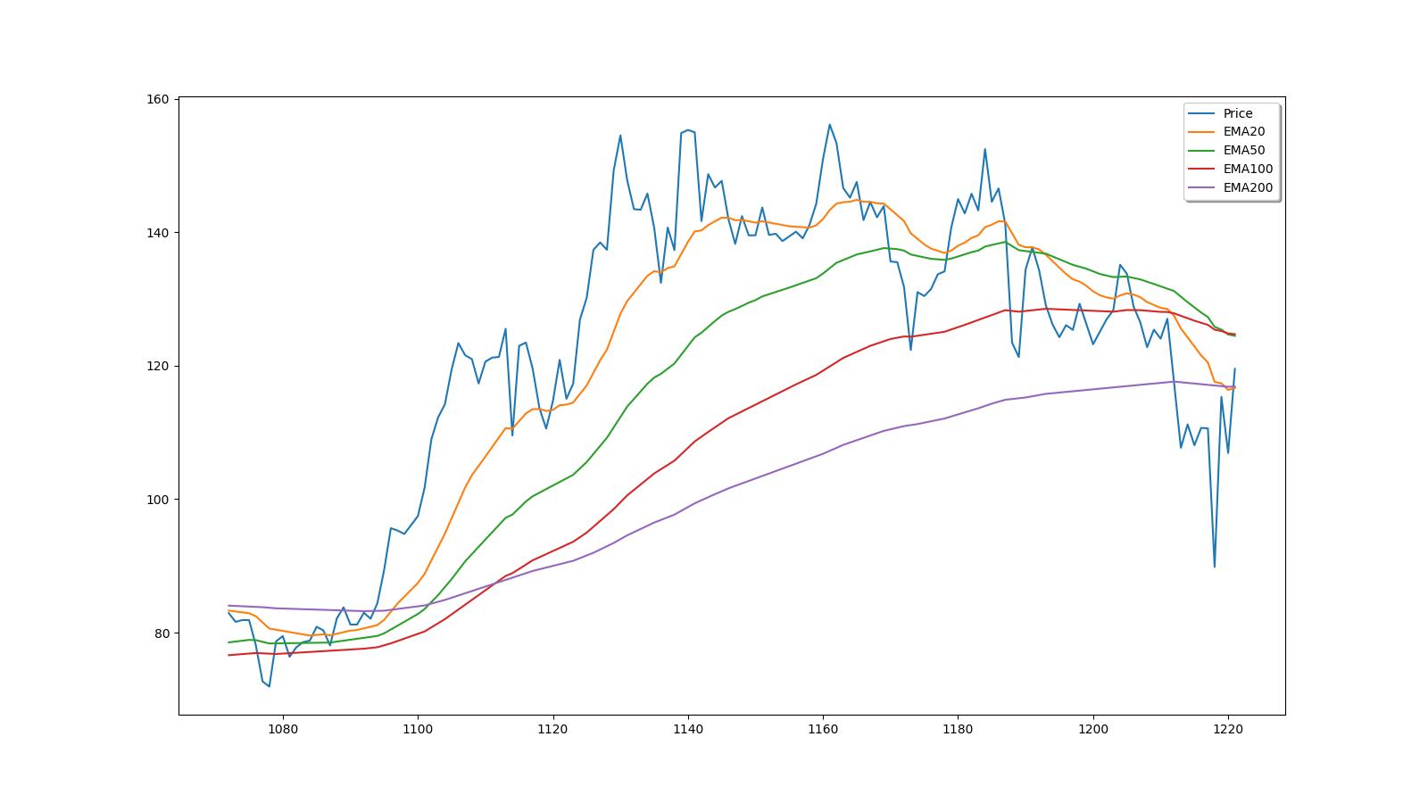 Opyn Squeeth Exponential Moving Averages