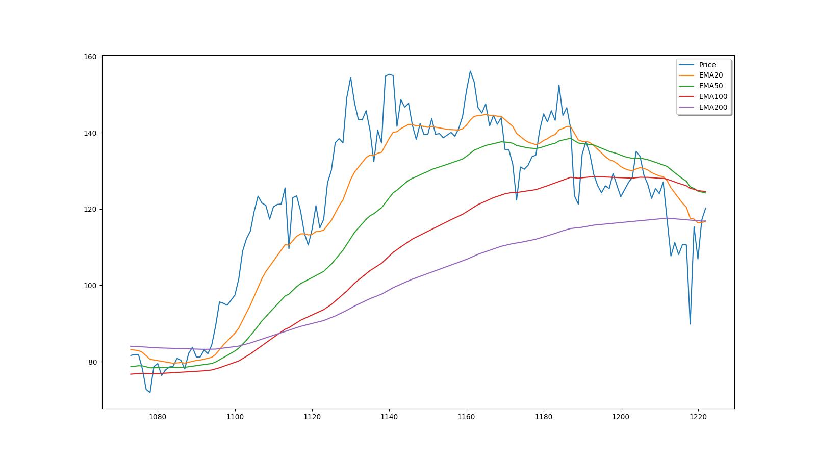 Opyn Squeeth Exponential Moving Averages
