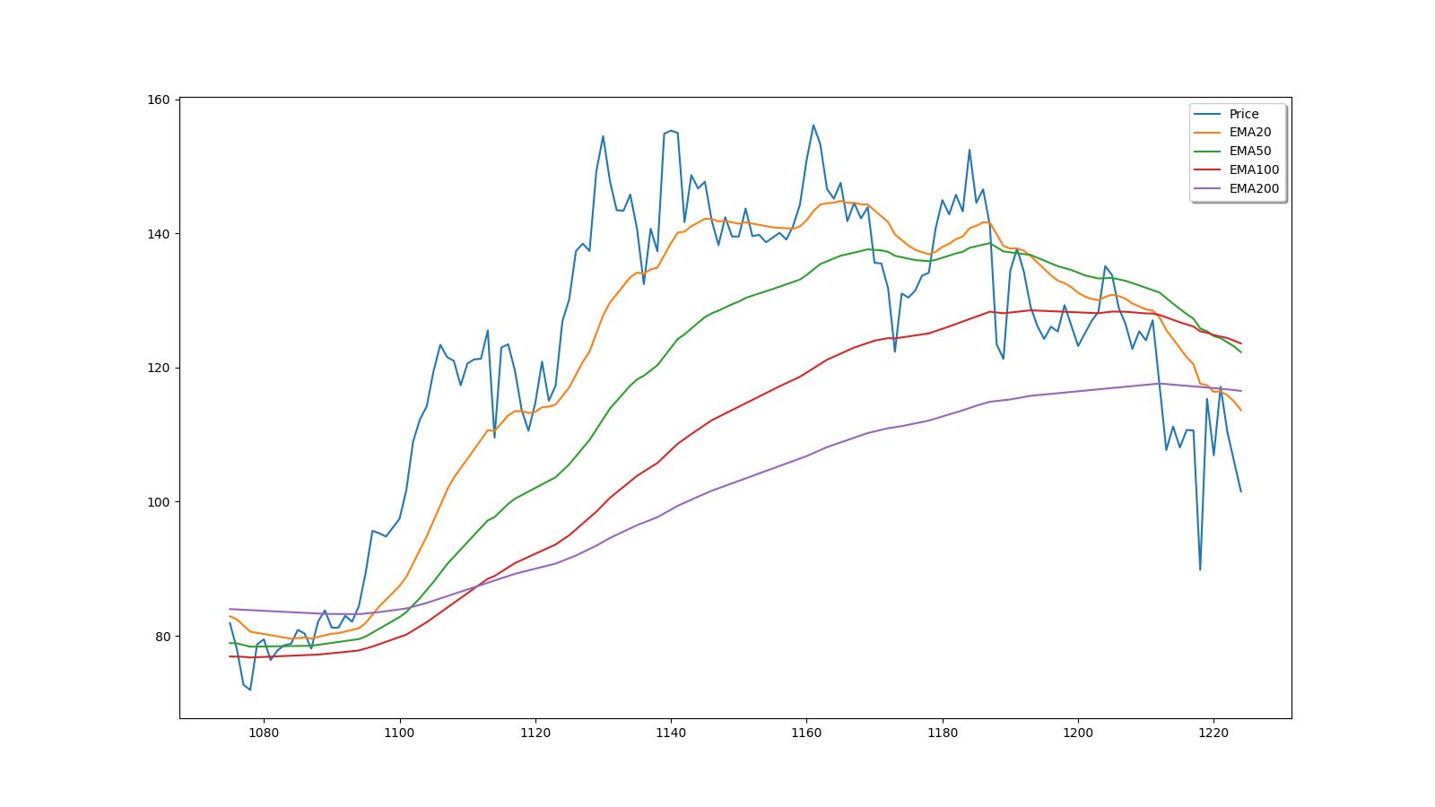 Opyn Squeeth Exponential Moving Averages