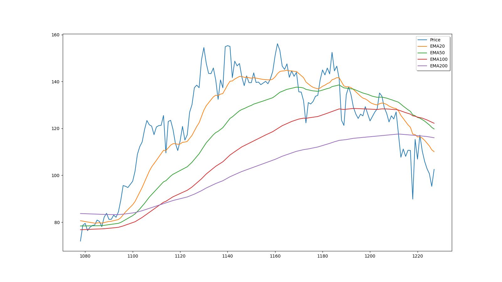 Opyn Squeeth Exponential Moving Averages