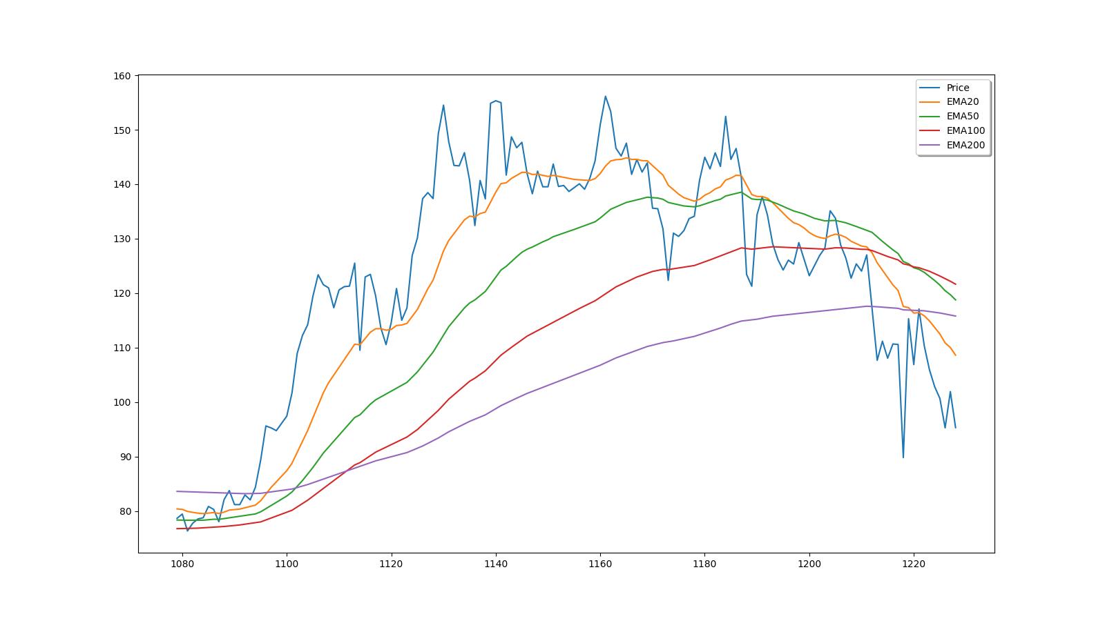 Opyn Squeeth Exponential Moving Averages