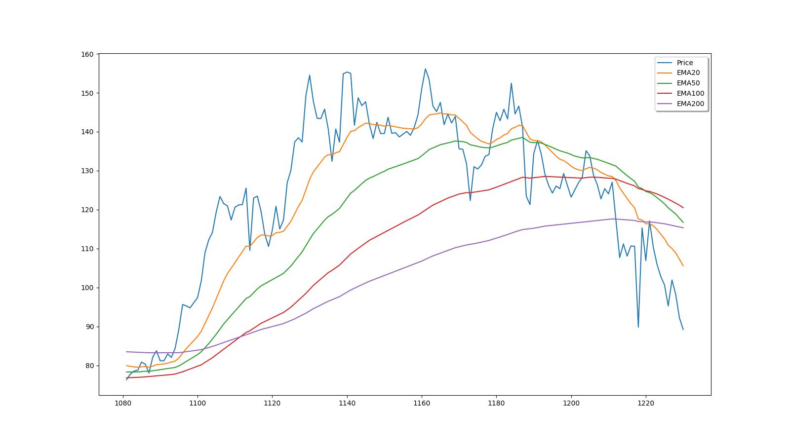 Opyn Squeeth Exponential Moving Averages
