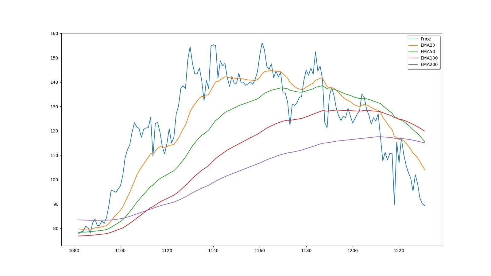Opyn Squeeth Exponential Moving Averages