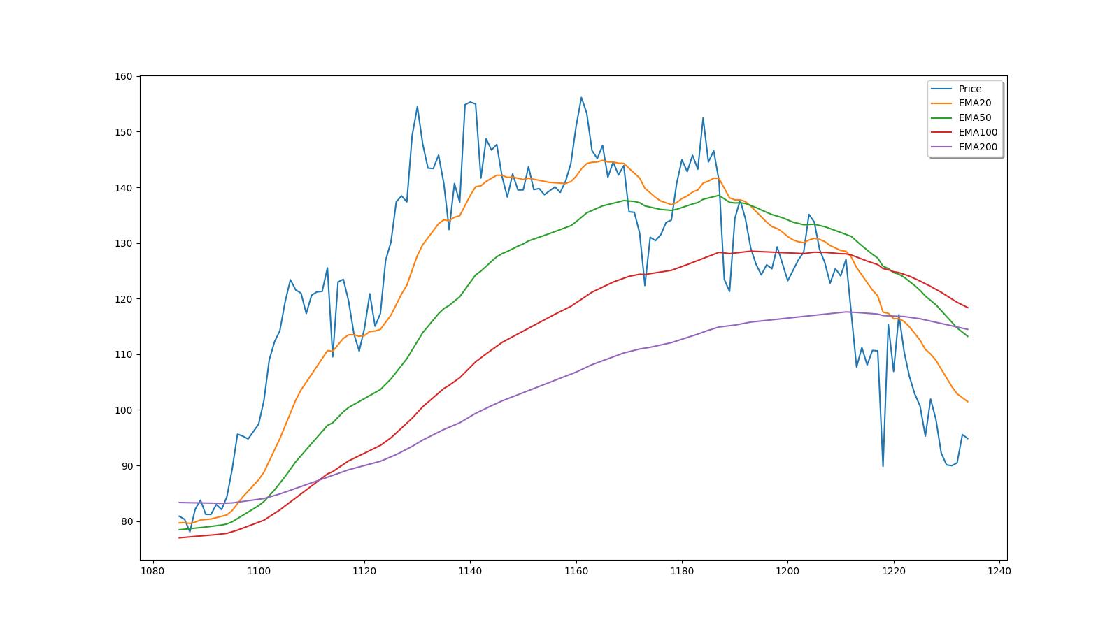 Opyn Squeeth Exponential Moving Averages