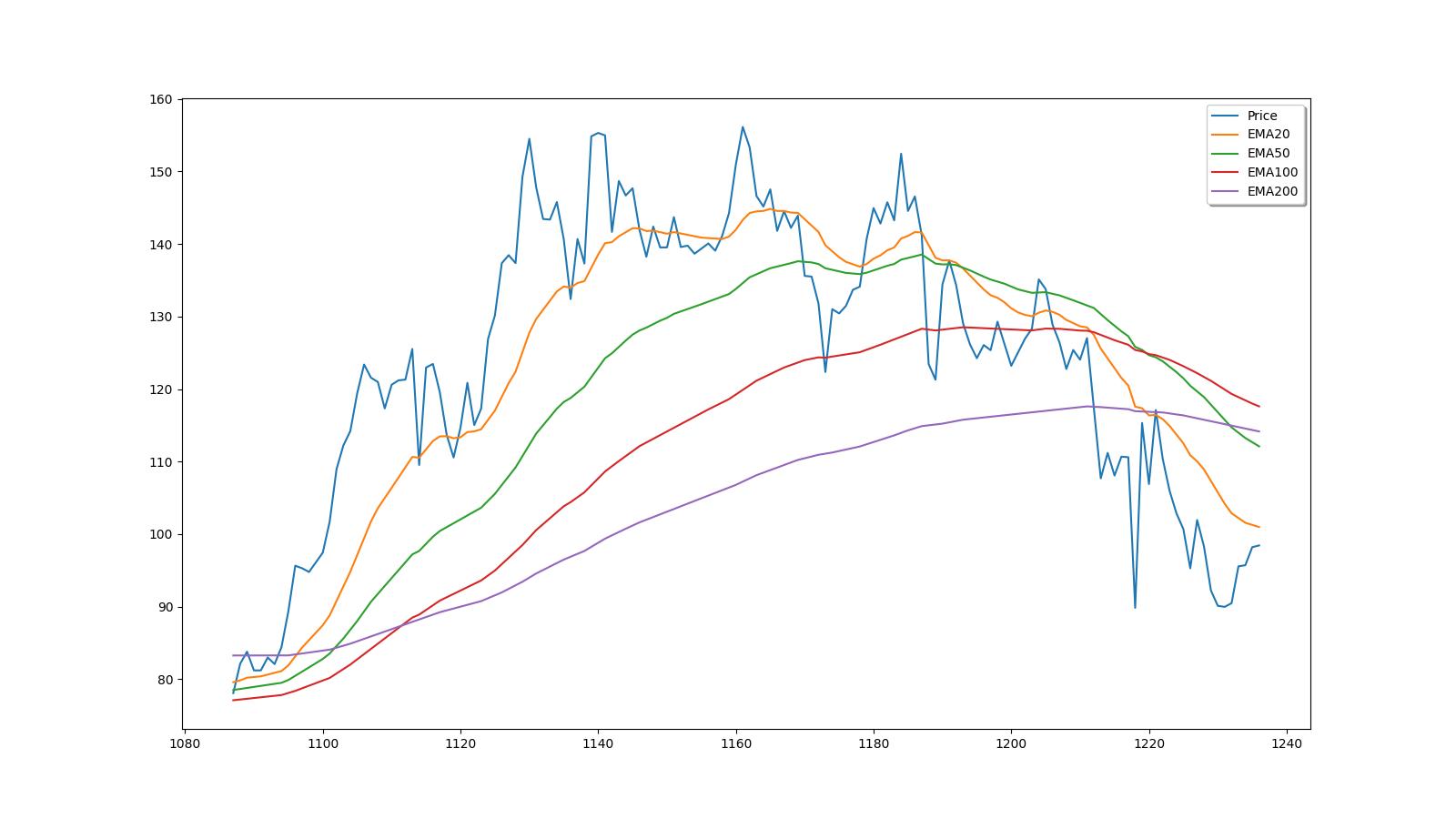Opyn Squeeth Exponential Moving Averages