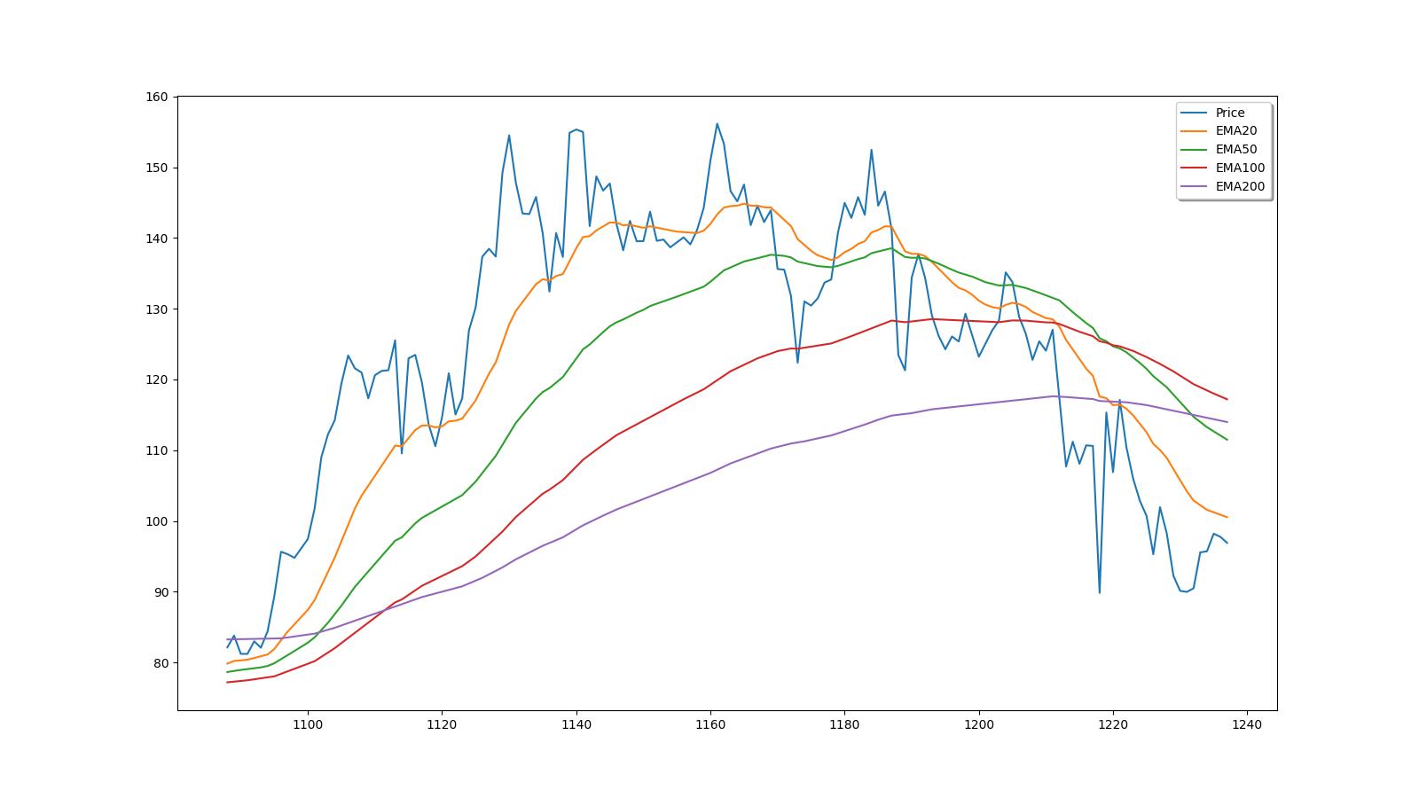 Opyn Squeeth Exponential Moving Averages