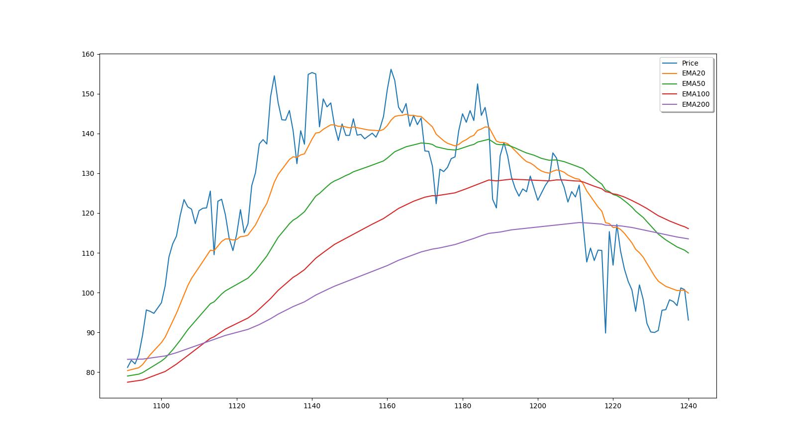 Opyn Squeeth Exponential Moving Averages