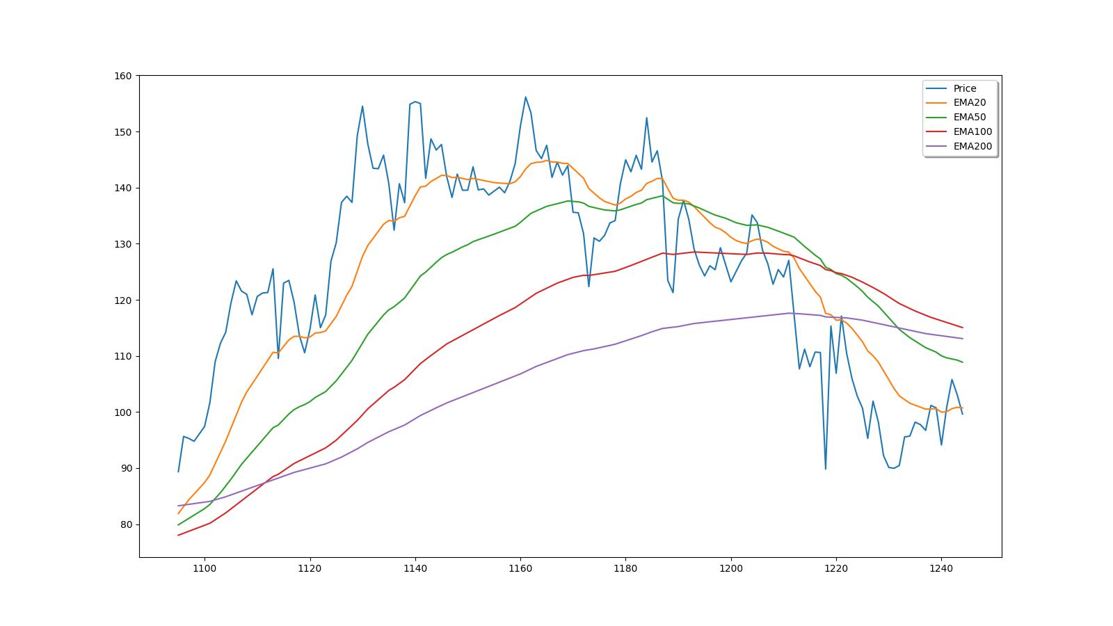 Opyn Squeeth Exponential Moving Averages