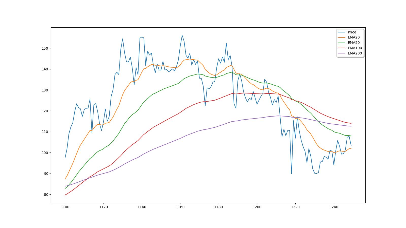 Opyn Squeeth Exponential Moving Averages