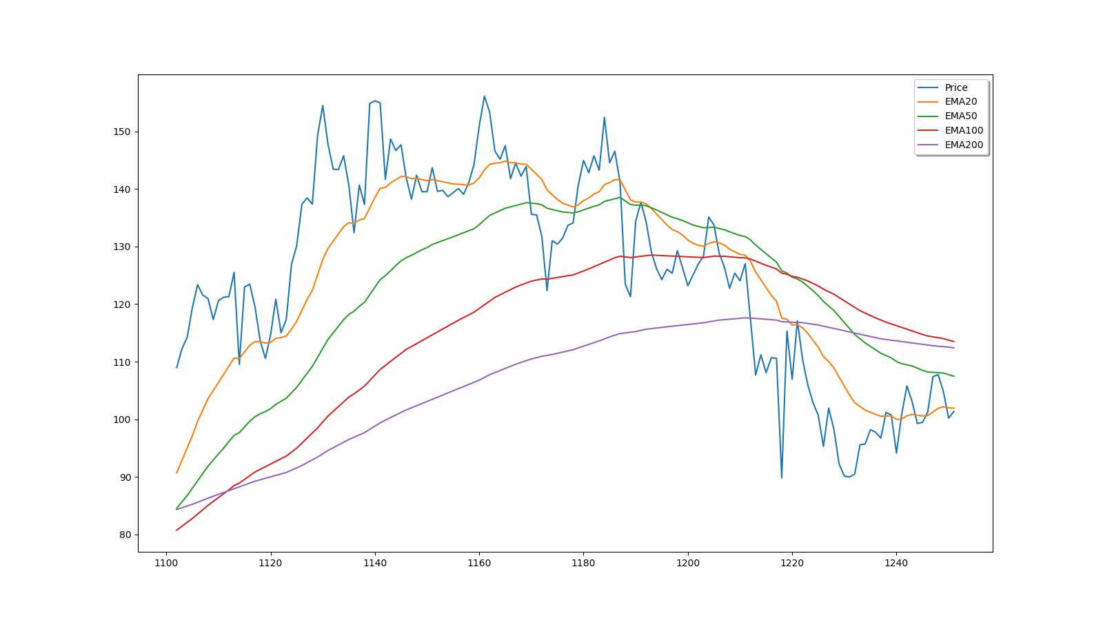Opyn Squeeth Exponential Moving Averages
