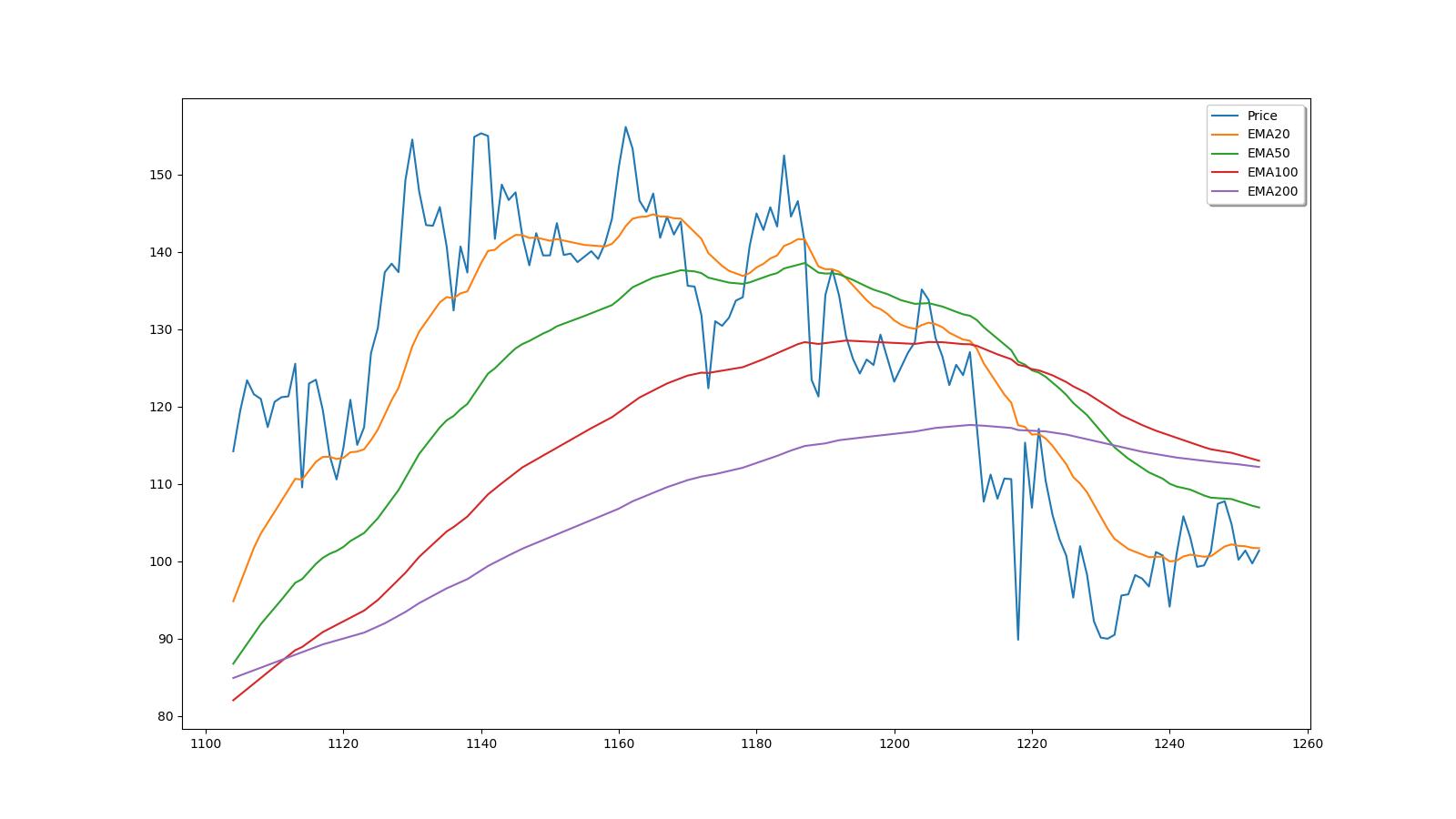 Opyn Squeeth Exponential Moving Averages