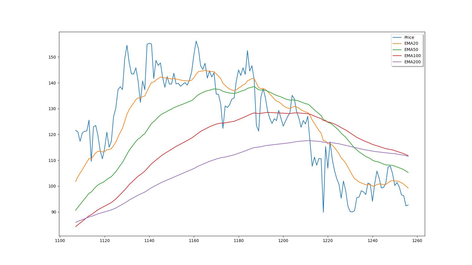 Opyn Squeeth Exponential Moving Averages