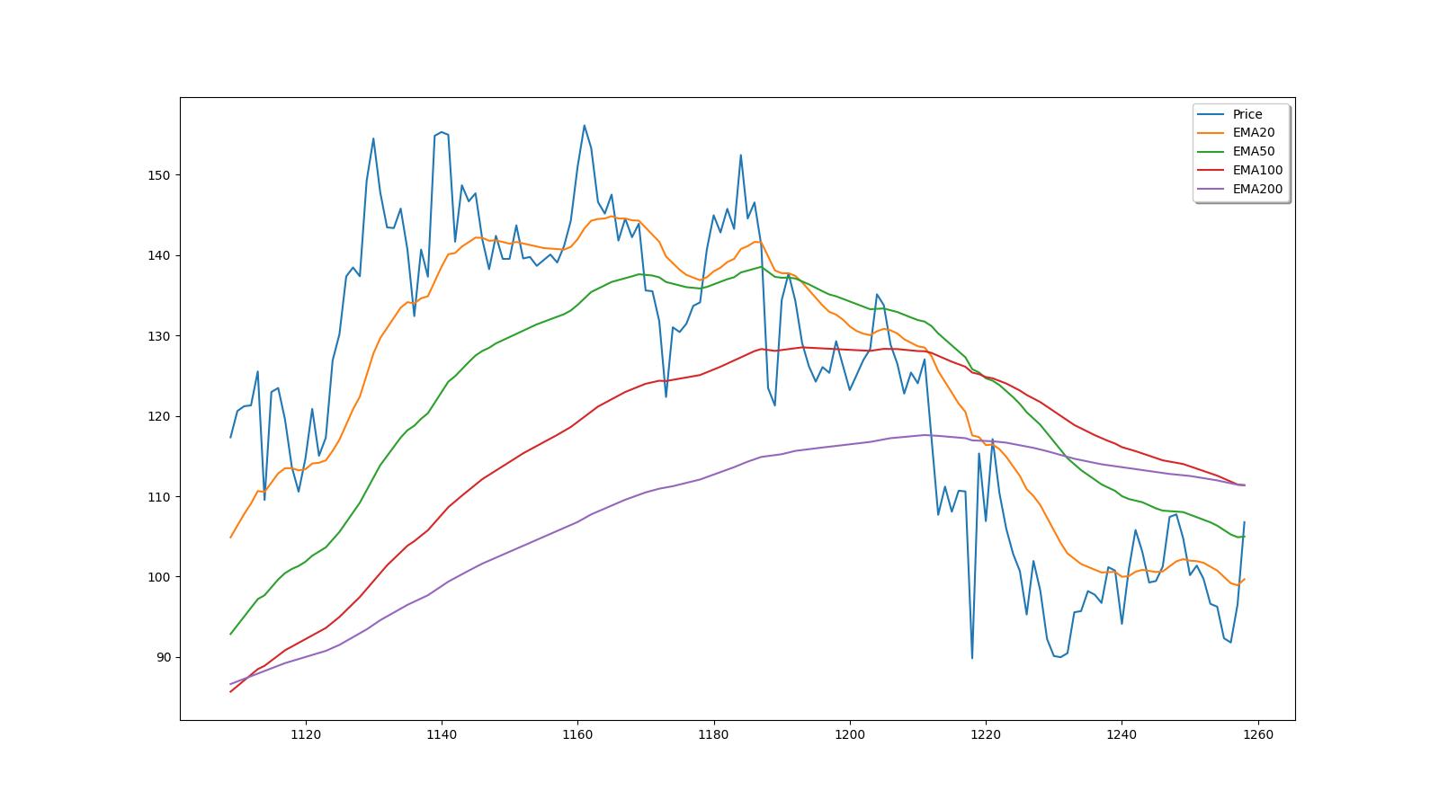 Opyn Squeeth Exponential Moving Averages