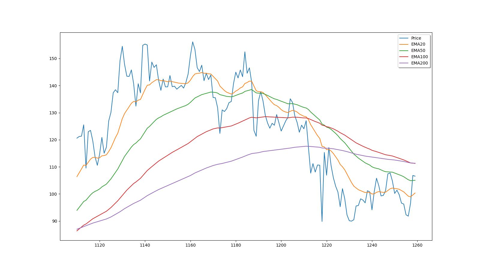 Opyn Squeeth Exponential Moving Averages