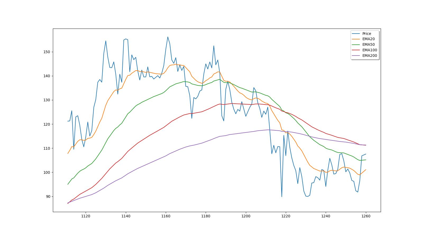 Opyn Squeeth Exponential Moving Averages