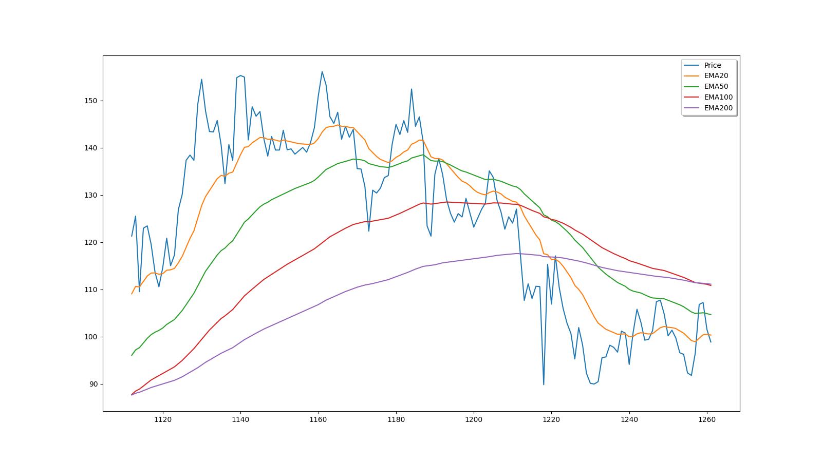 Opyn Squeeth Exponential Moving Averages