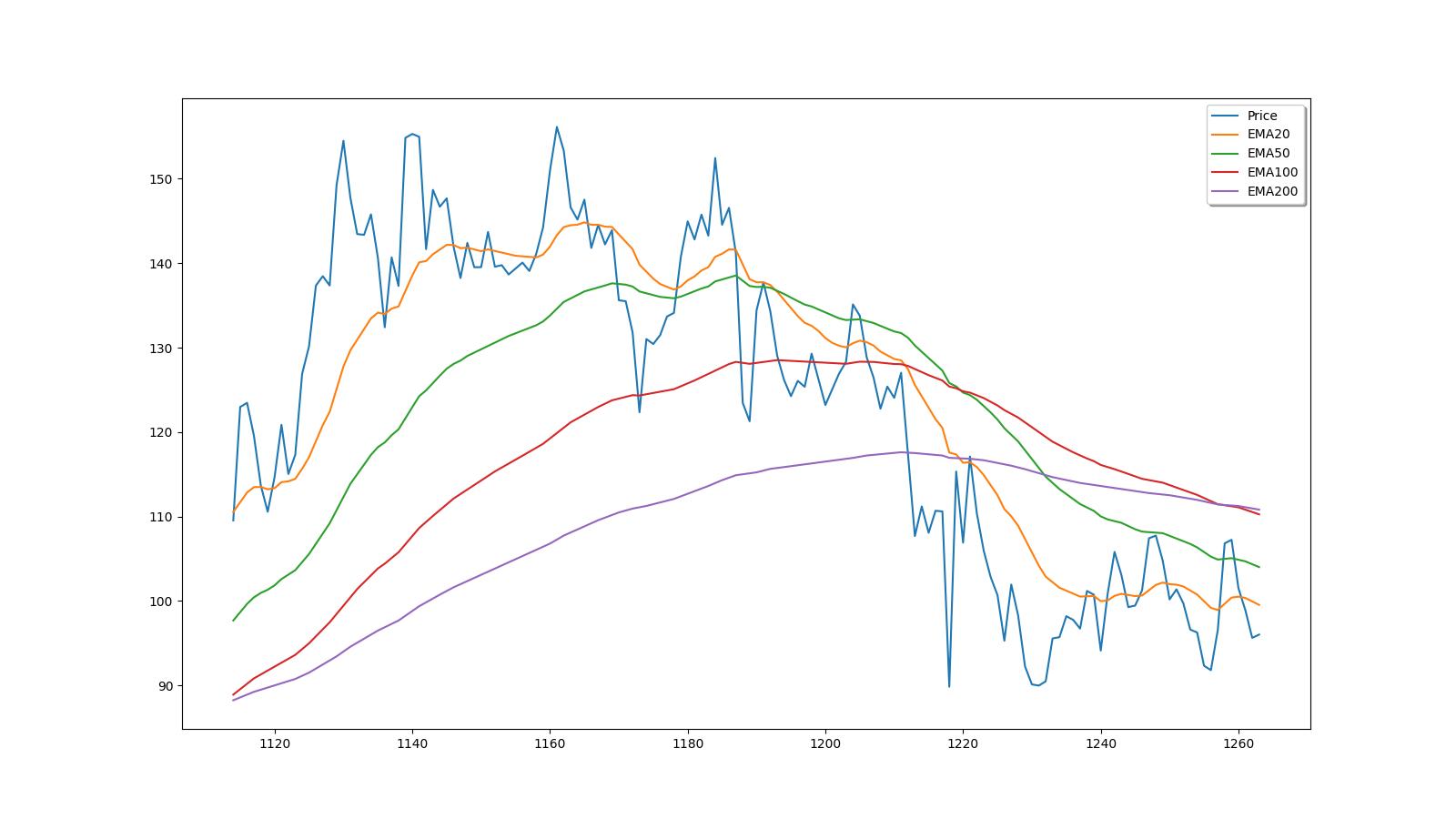 Opyn Squeeth Exponential Moving Averages