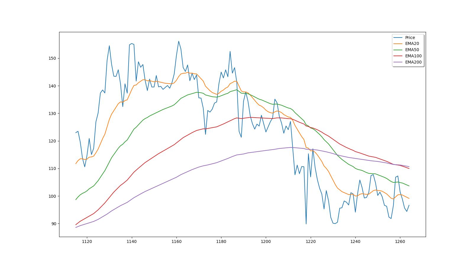 Opyn Squeeth Exponential Moving Averages