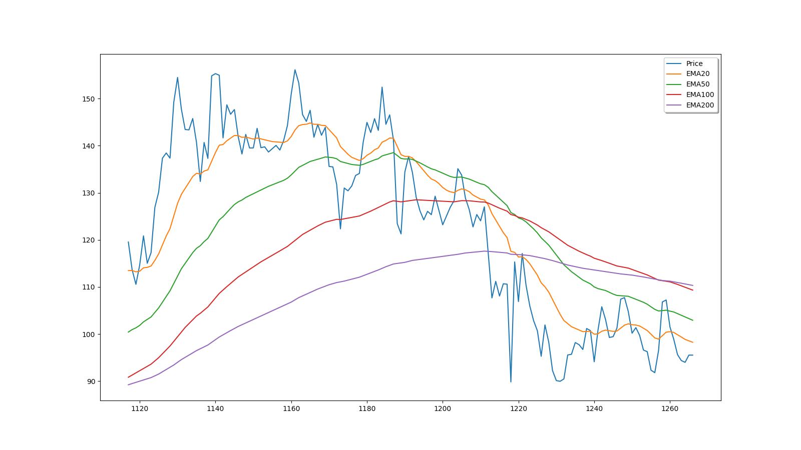 Opyn Squeeth Exponential Moving Averages